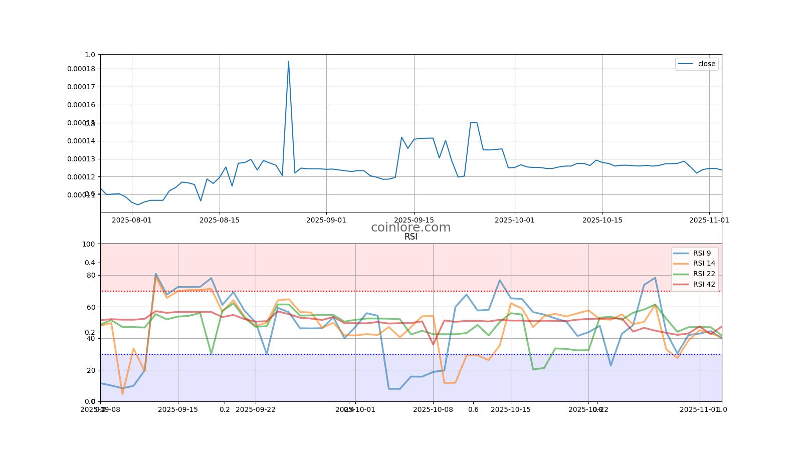 Unikoin Gold RSI indicator