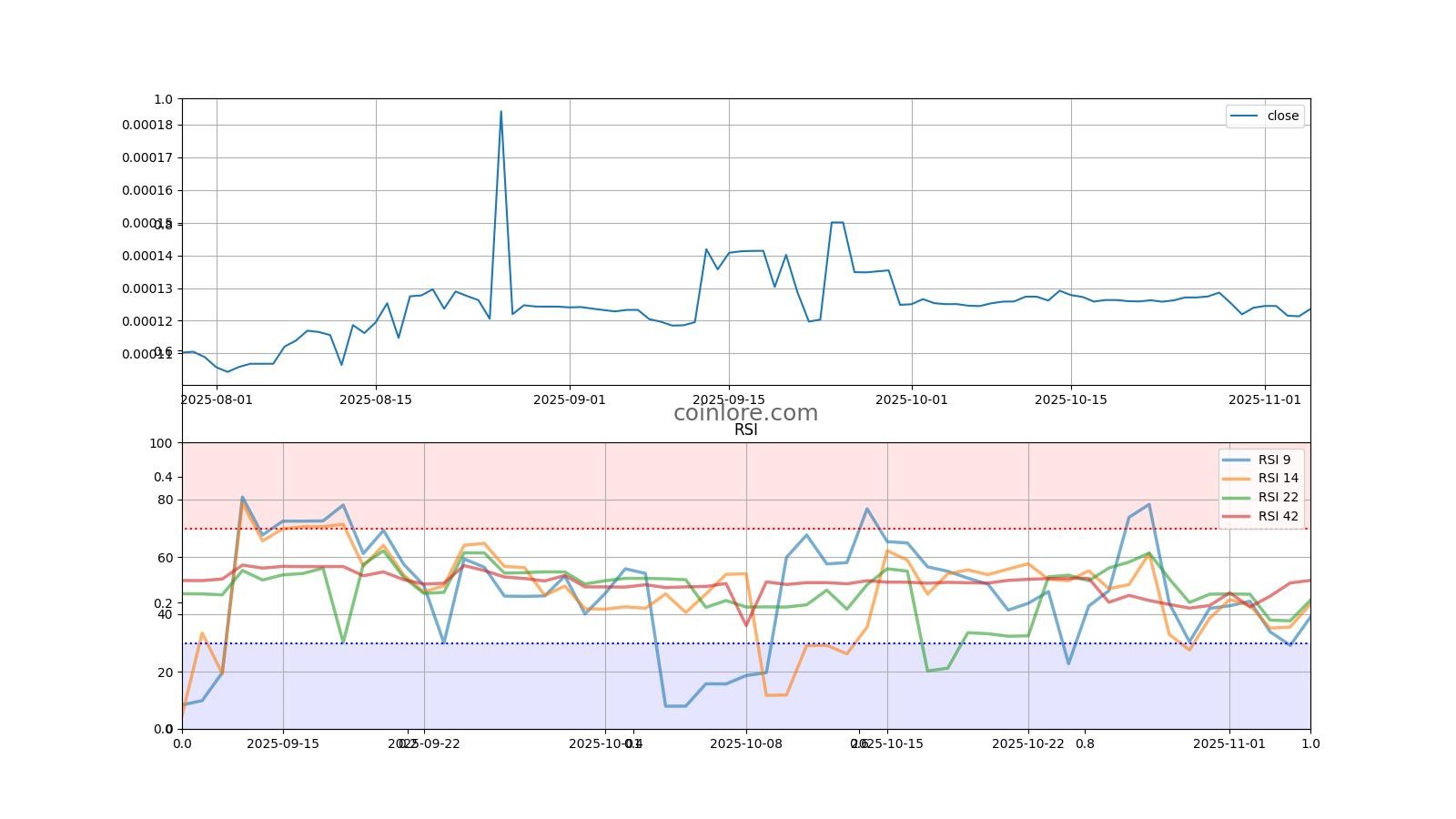 Unikoin Gold RSI indicator