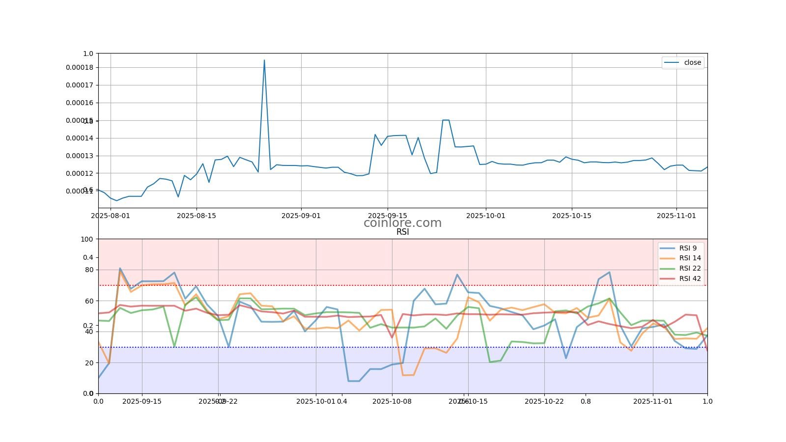 Unikoin Gold RSI indicator