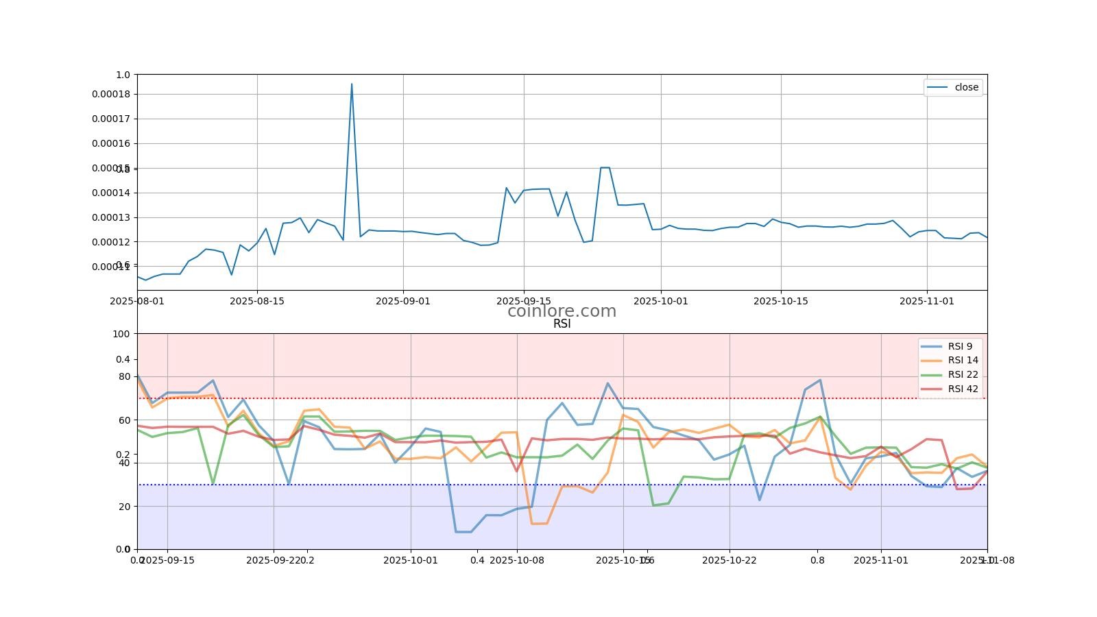 Unikoin Gold RSI indicator
