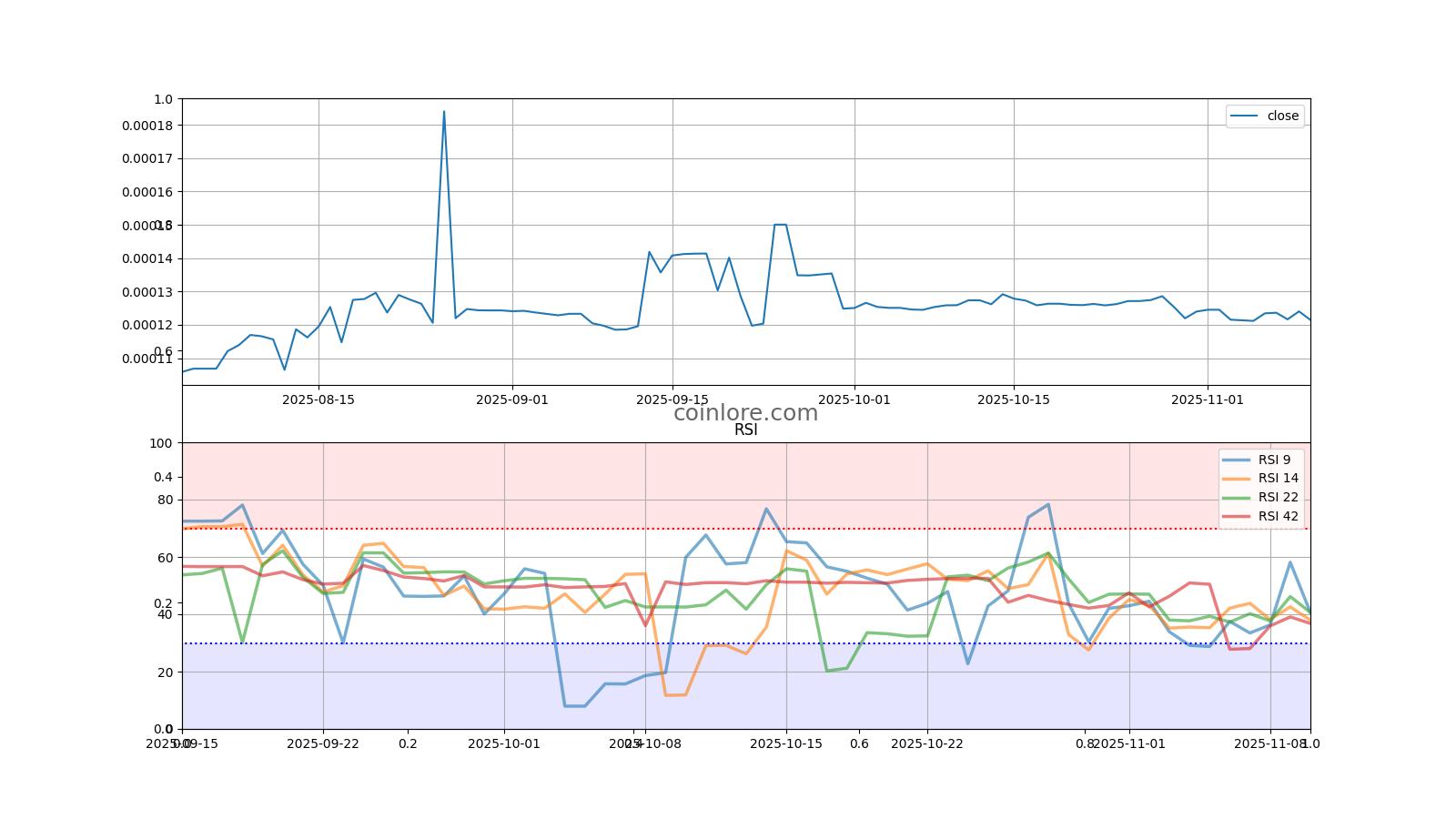 Unikoin Gold RSI indicator