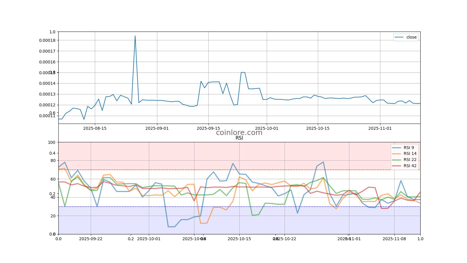 Unikoin Gold RSI indicator