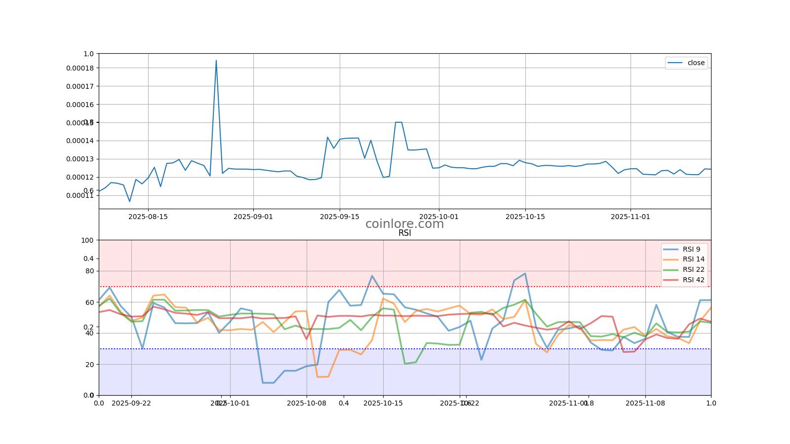 Unikoin Gold RSI indicator