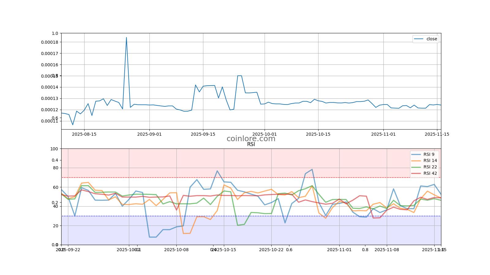 Unikoin Gold RSI indicator