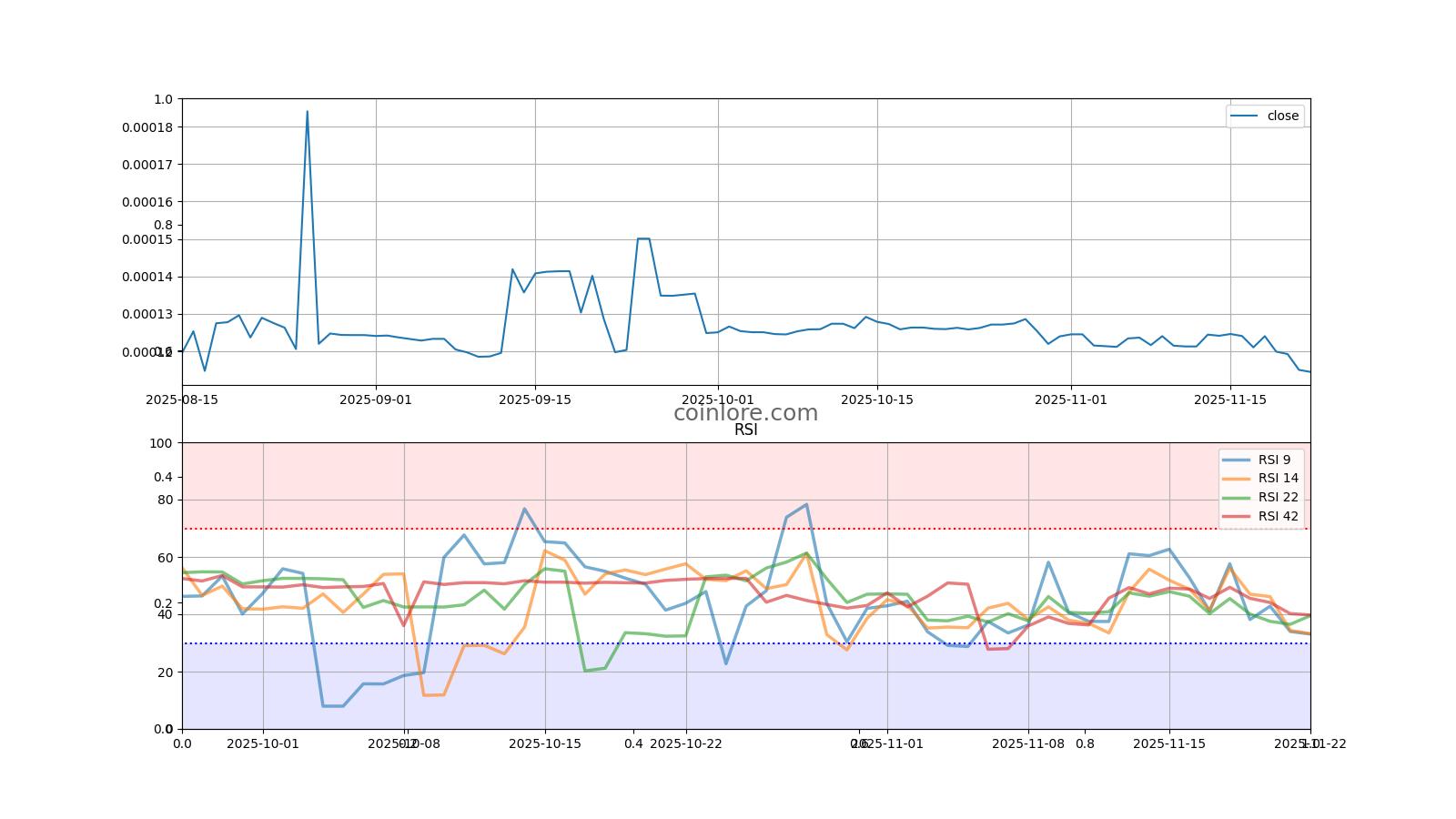 Unikoin Gold RSI indicator