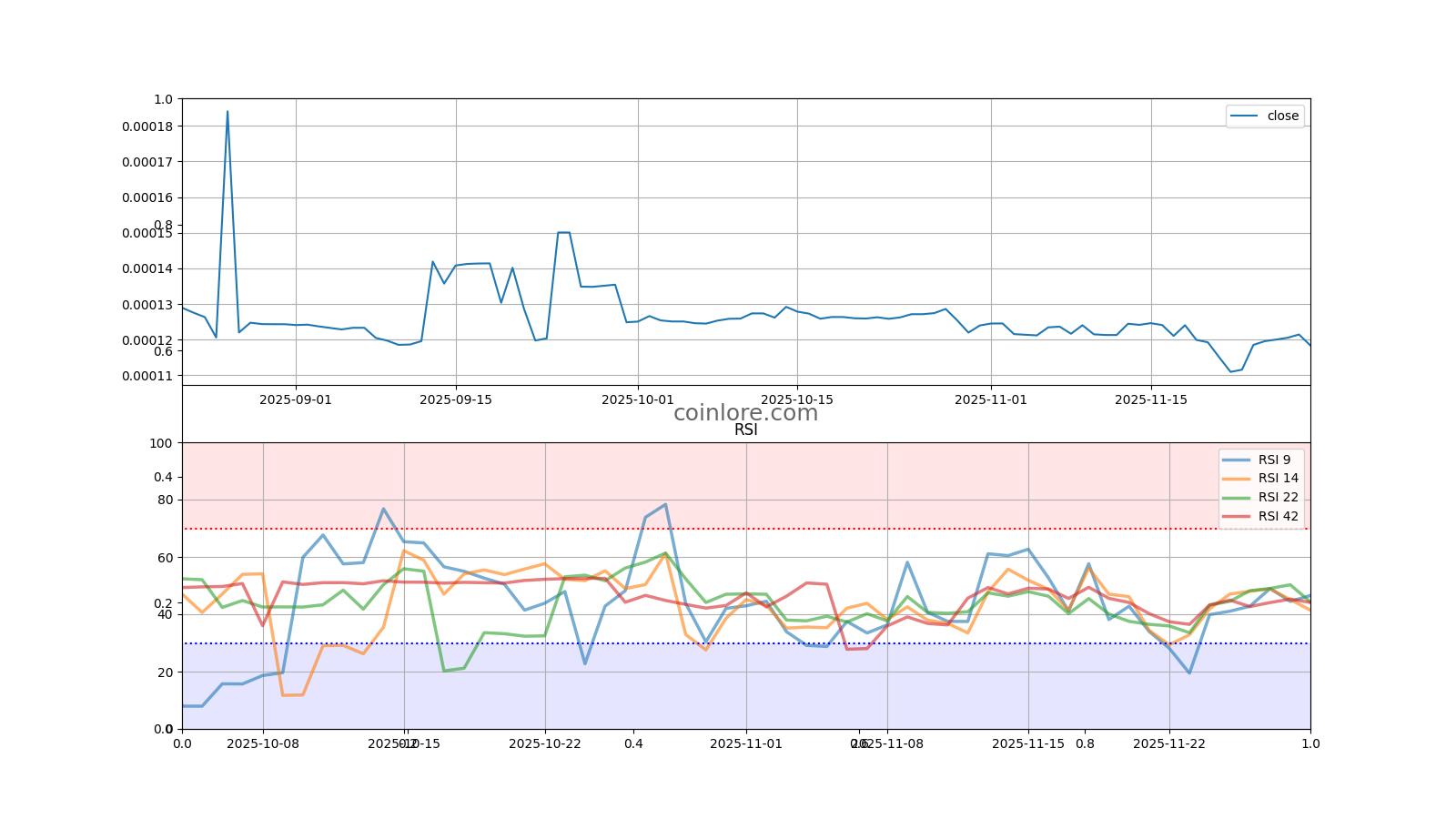 Unikoin Gold RSI indicator