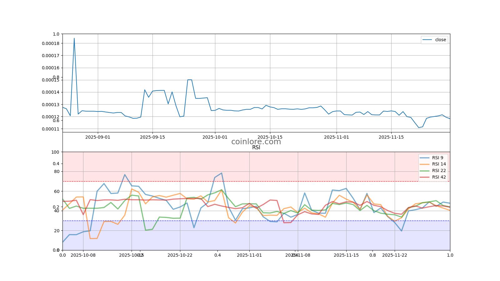 Unikoin Gold RSI indicator