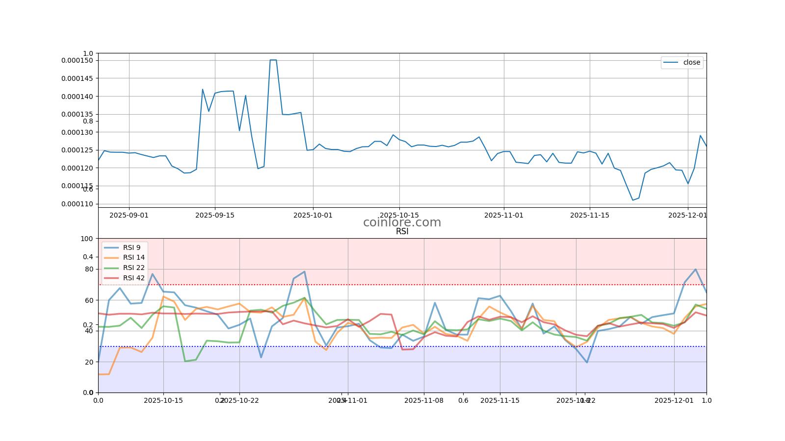 Unikoin Gold RSI indicator