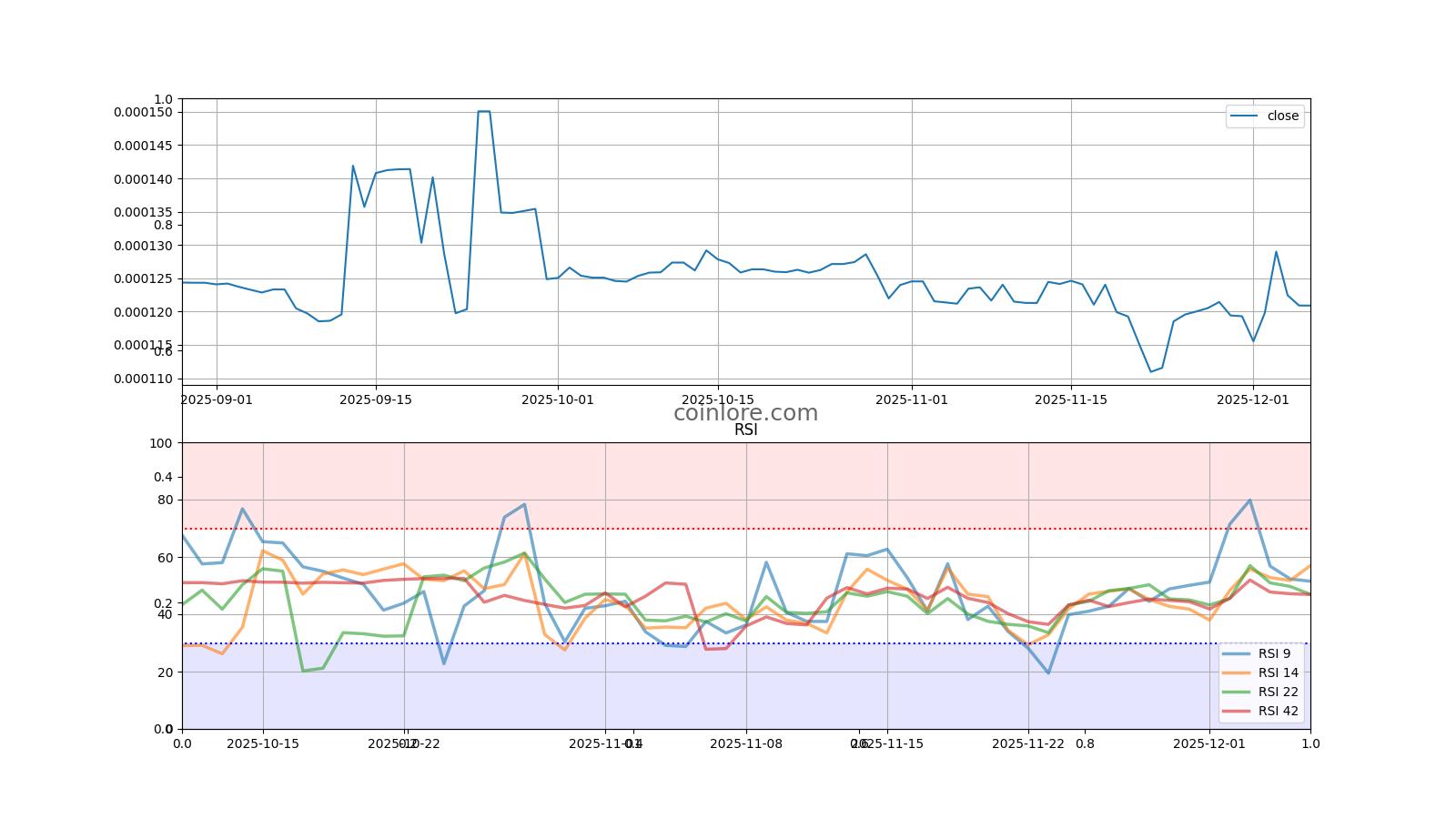 Unikoin Gold RSI indicator