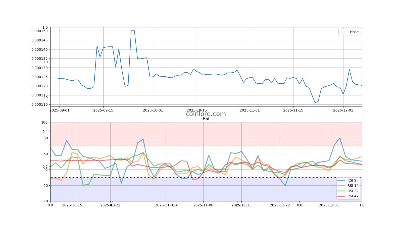 Unikoin Gold RSI indicator