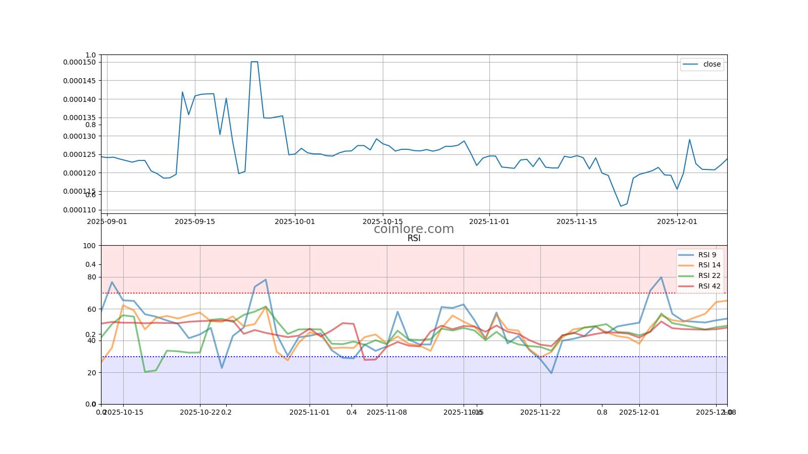 유니코인골드 RSI indicator