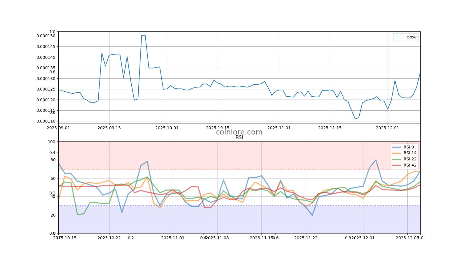 Unikoin Gold RSI indicator