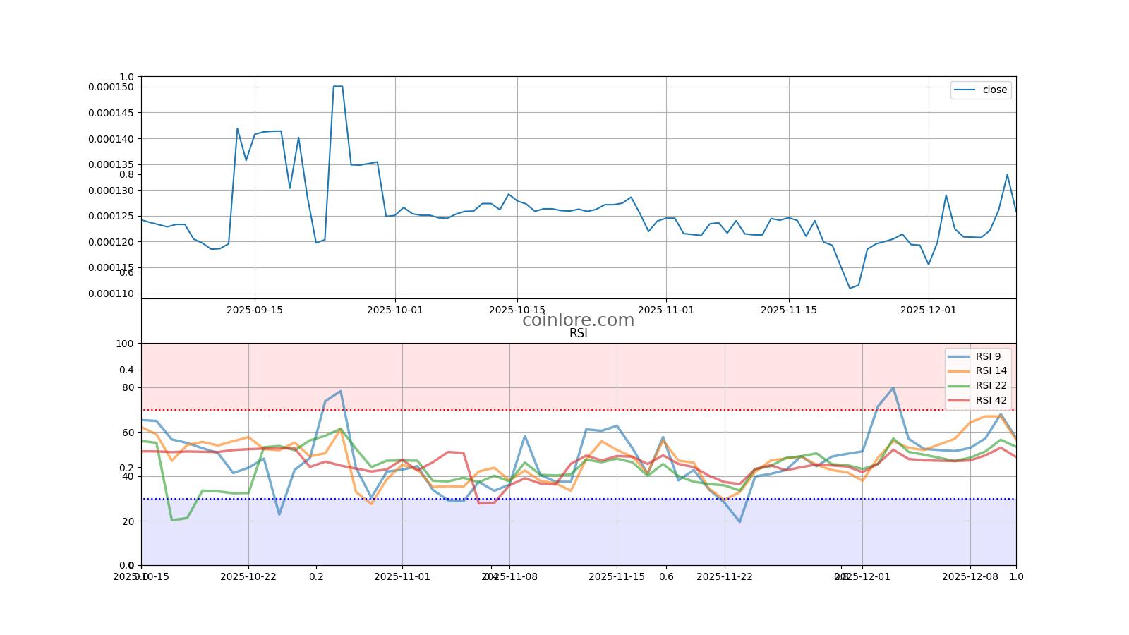 Unikoin Gold RSI indicator