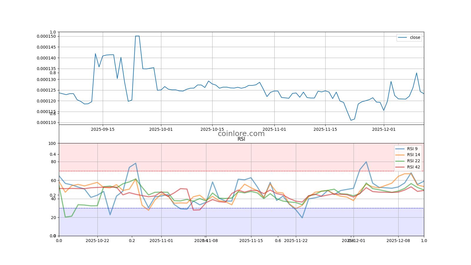 Unikoin Gold RSI indicator