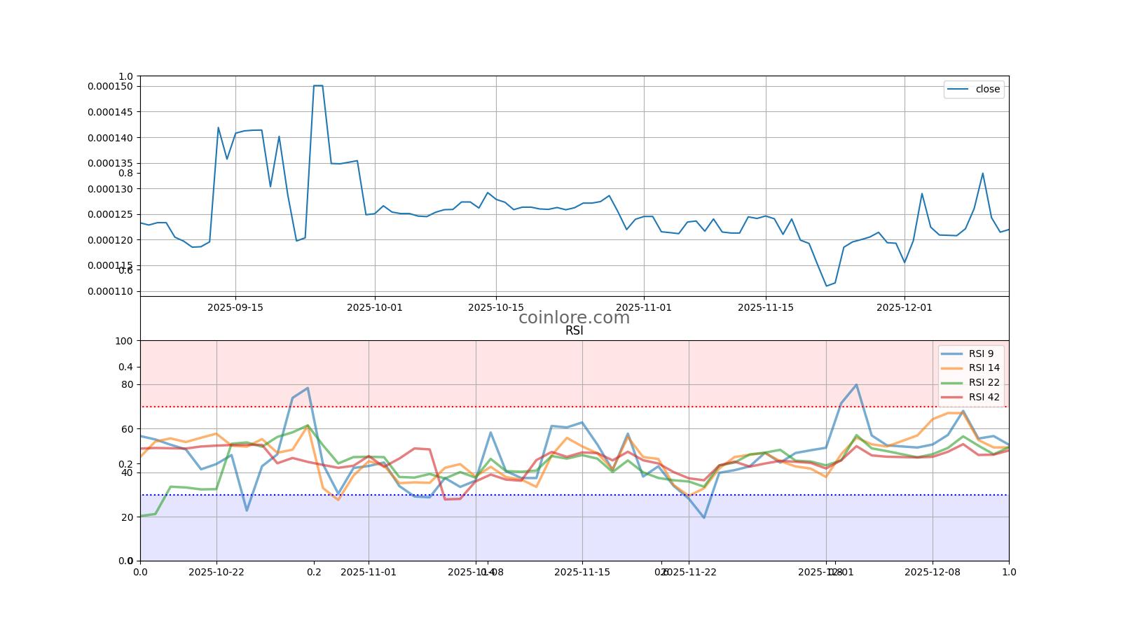 Unikoin Gold RSI indicator