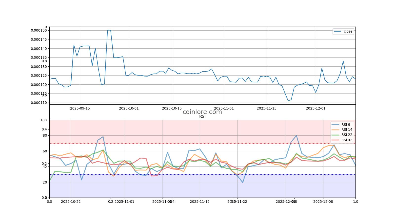 Unikoin Gold RSI indicator