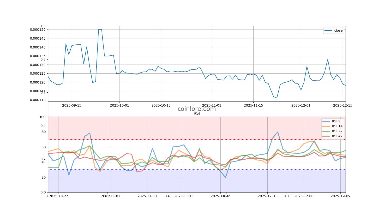 Unikoin Gold RSI indicator
