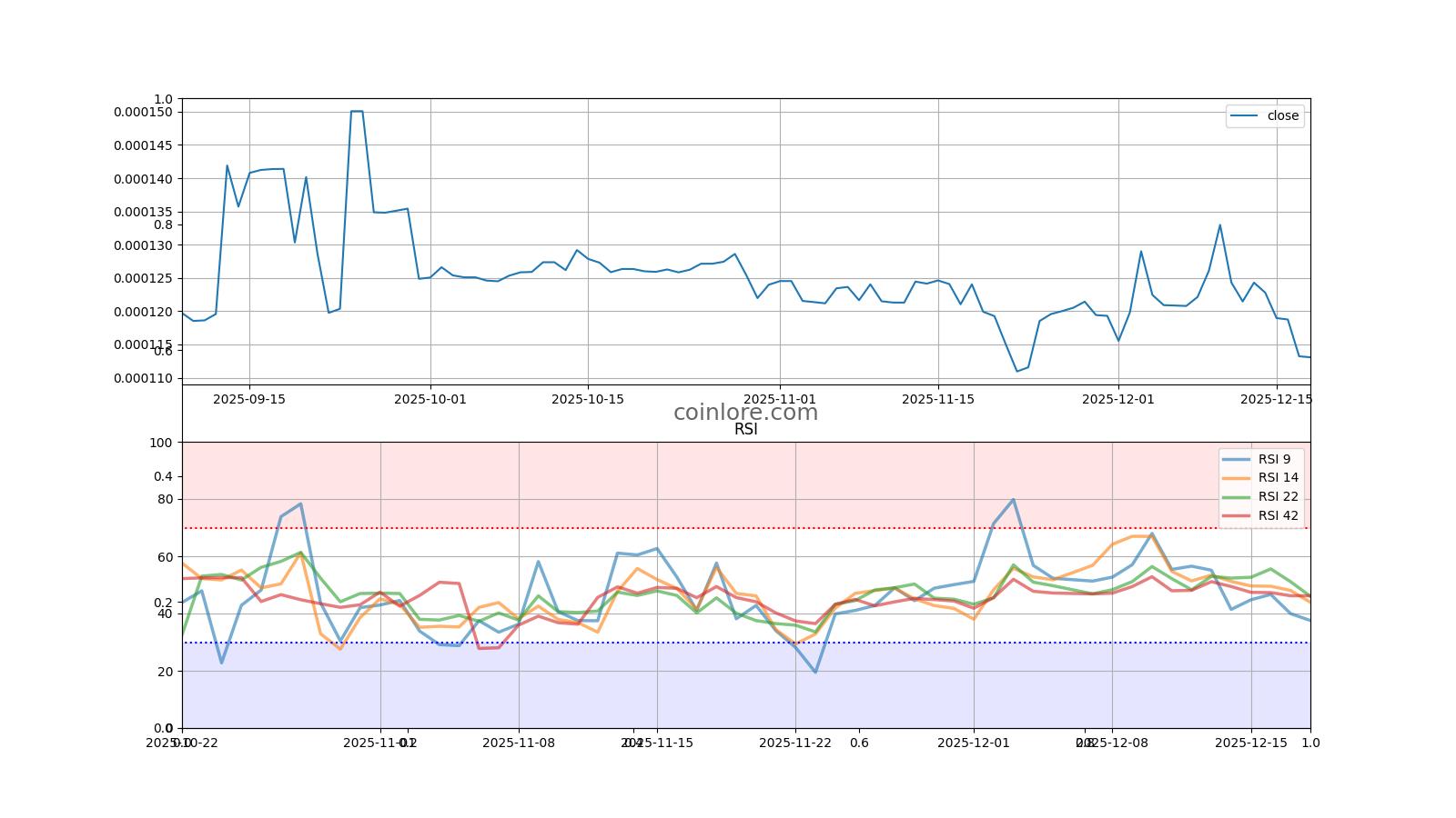 Unikoin Gold RSI indicator
