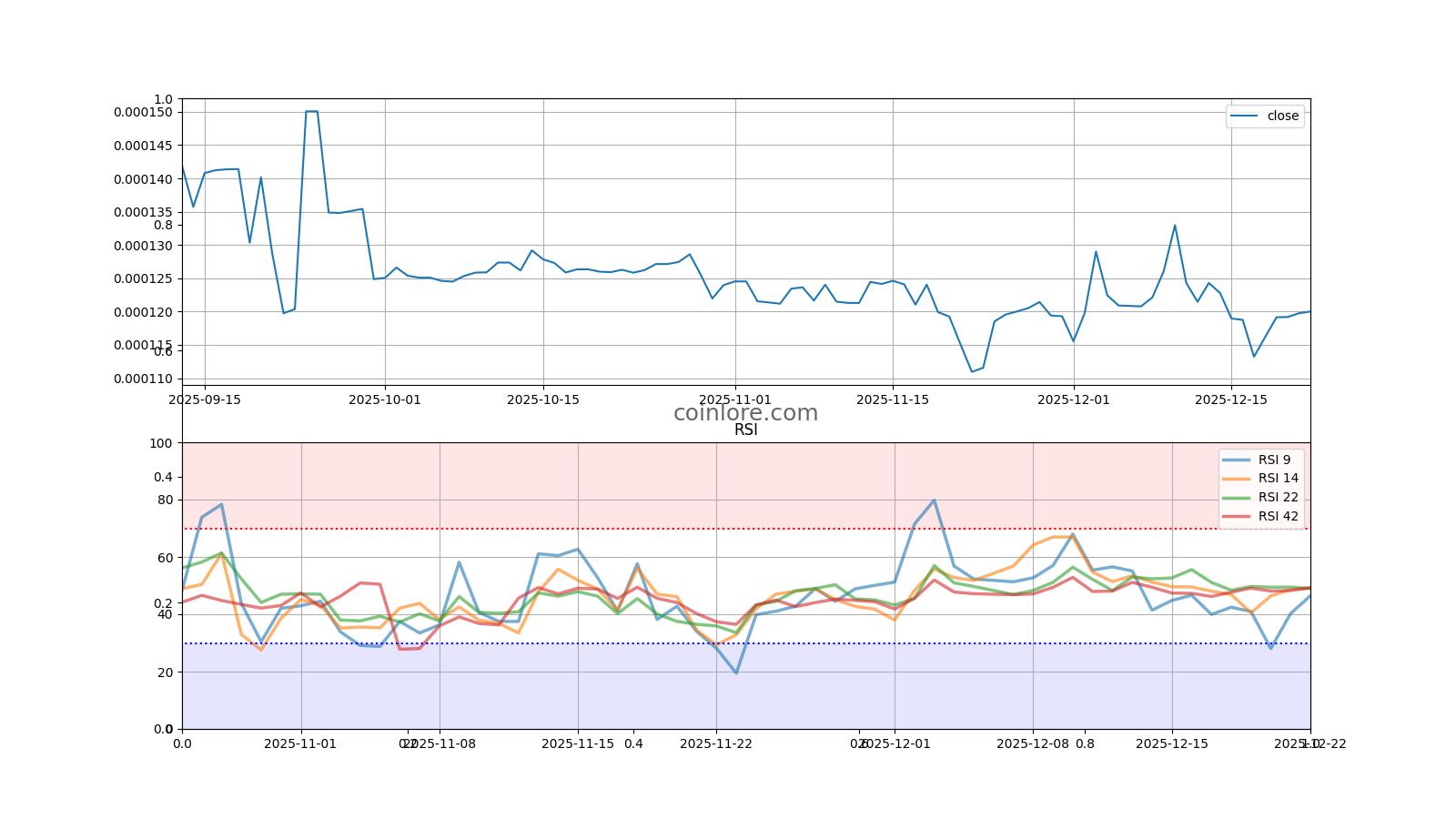 Unikoin Gold RSI indicator