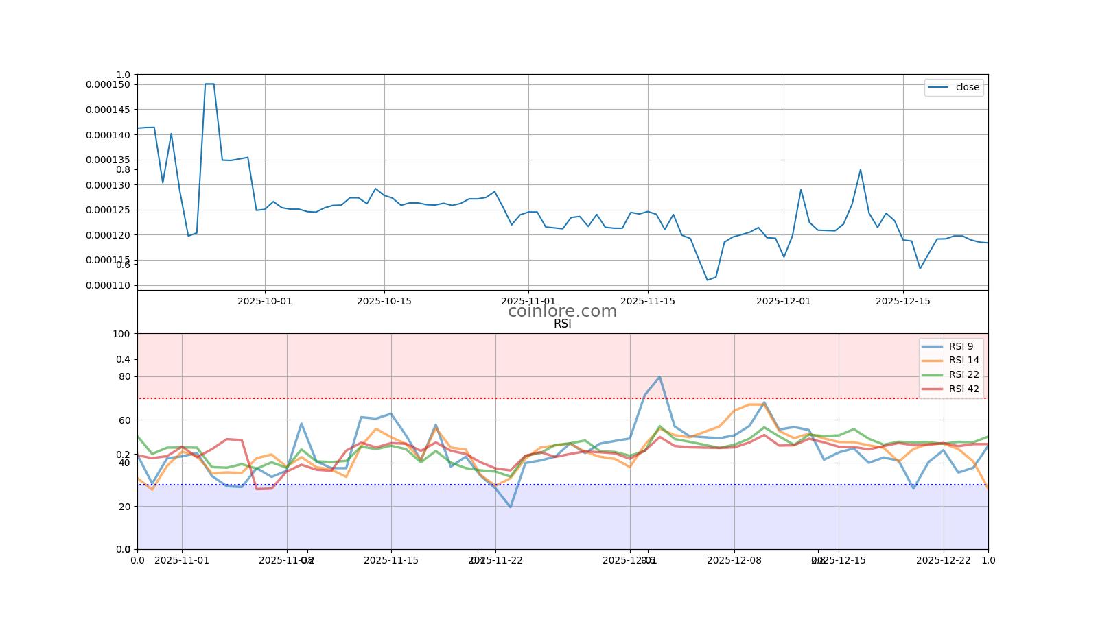 Unikoin Gold RSI indicator