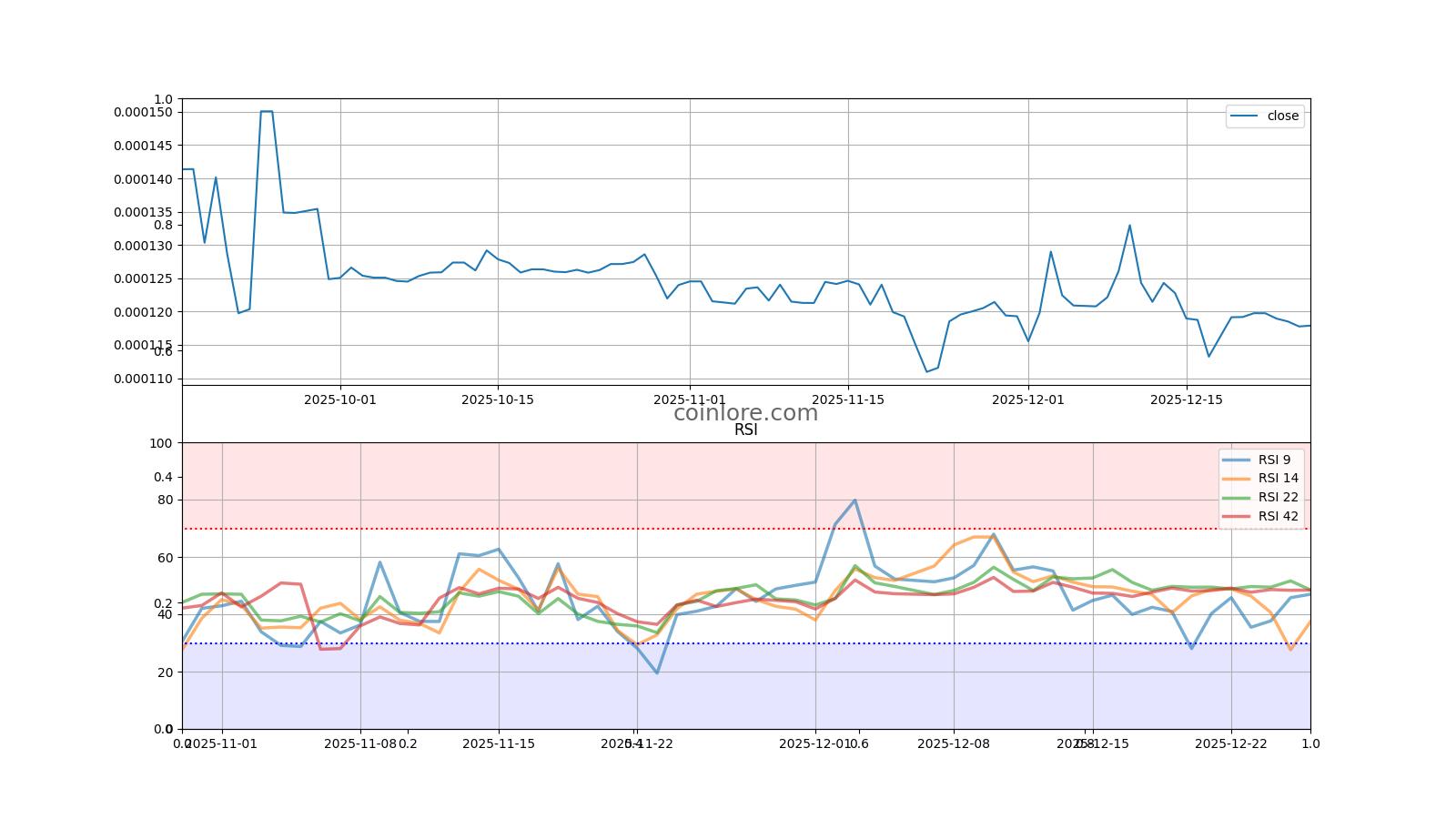 Unikoin Gold RSI indicator