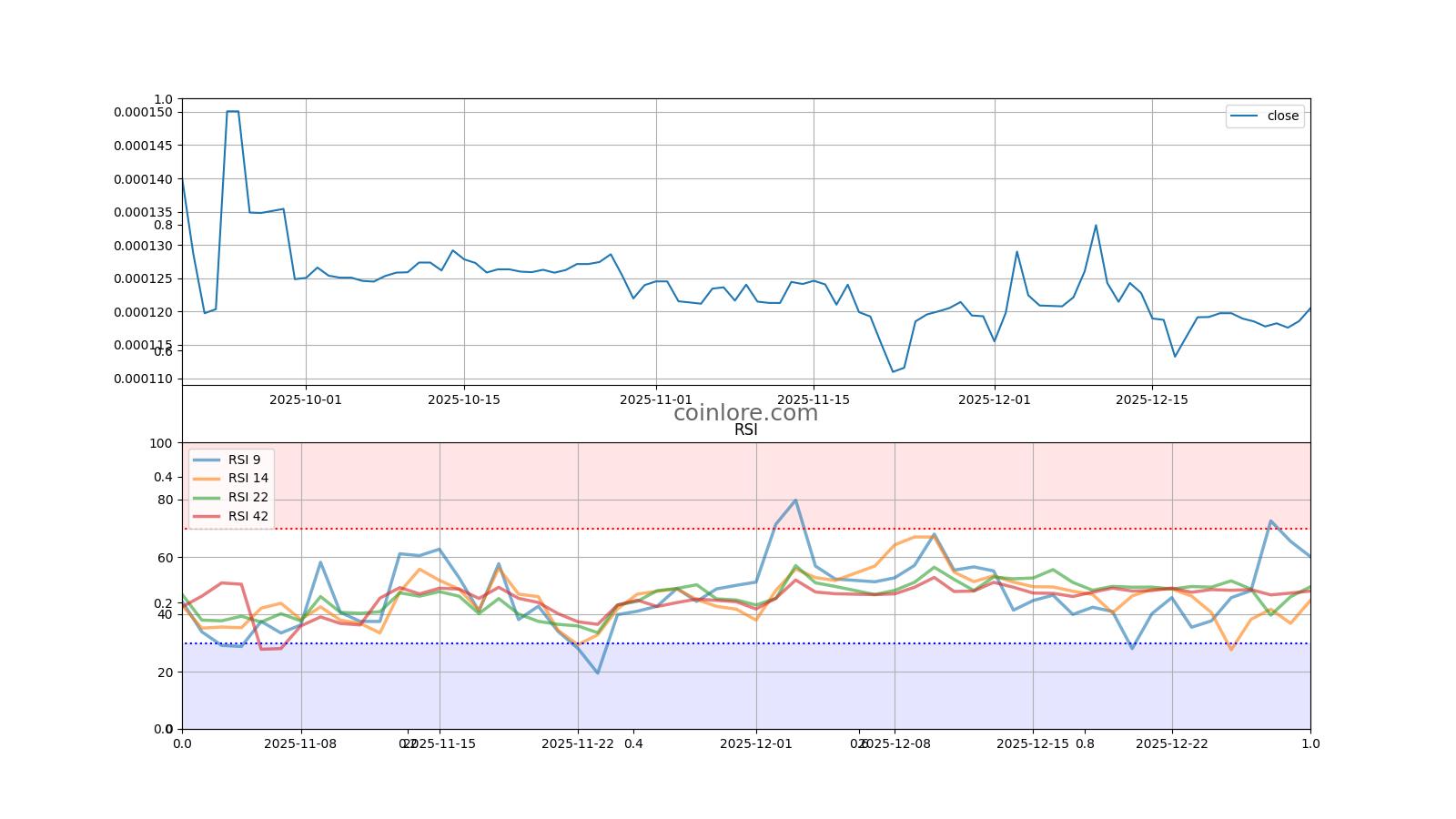 Unikoin Gold RSI indicator