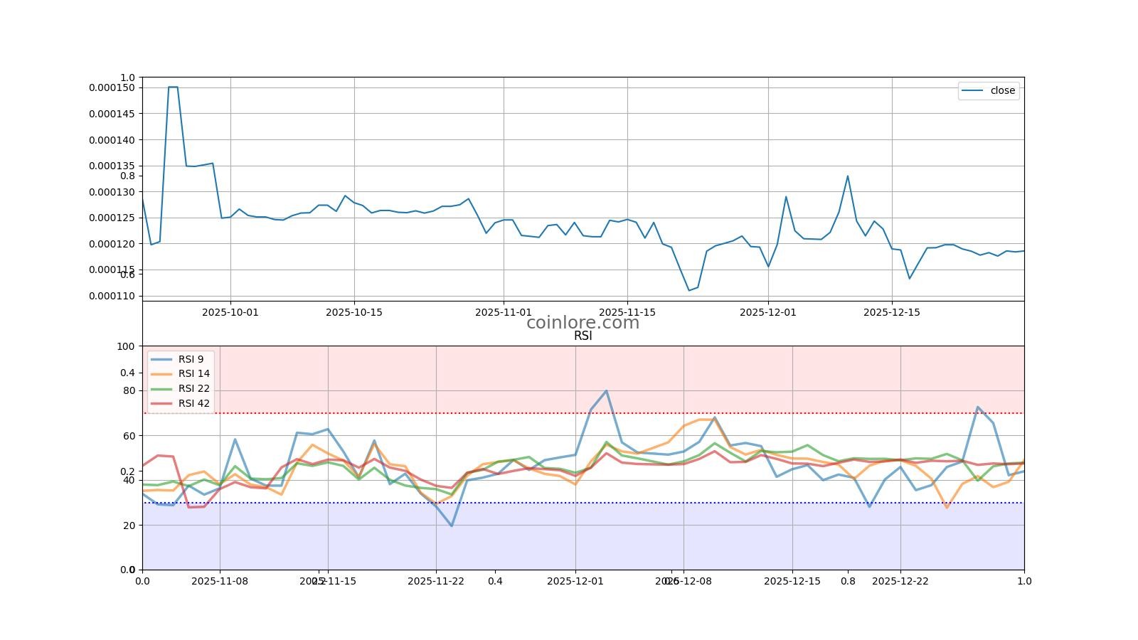 Unikoin Gold RSI indicator