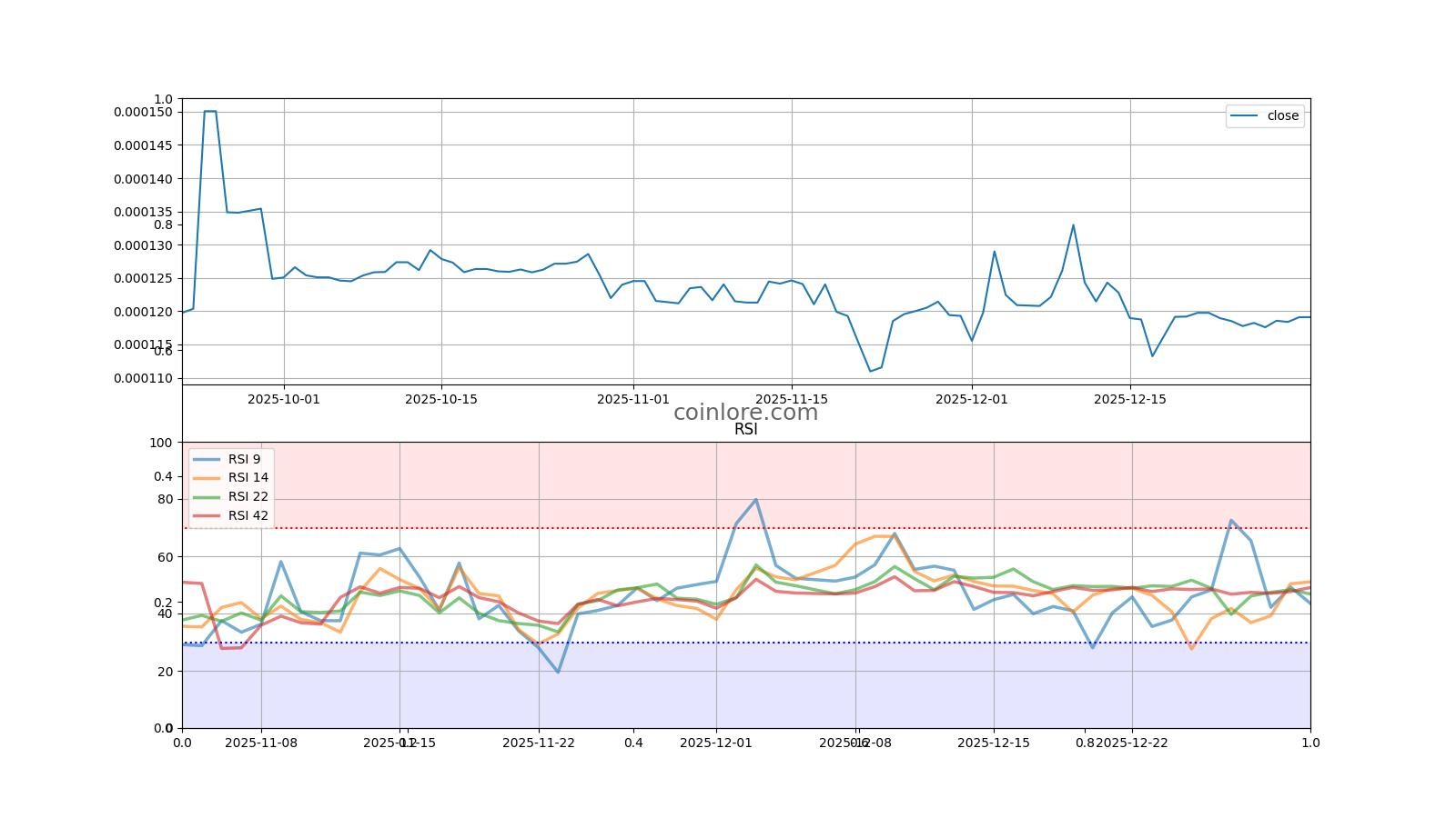 Unikoin Gold RSI indicator