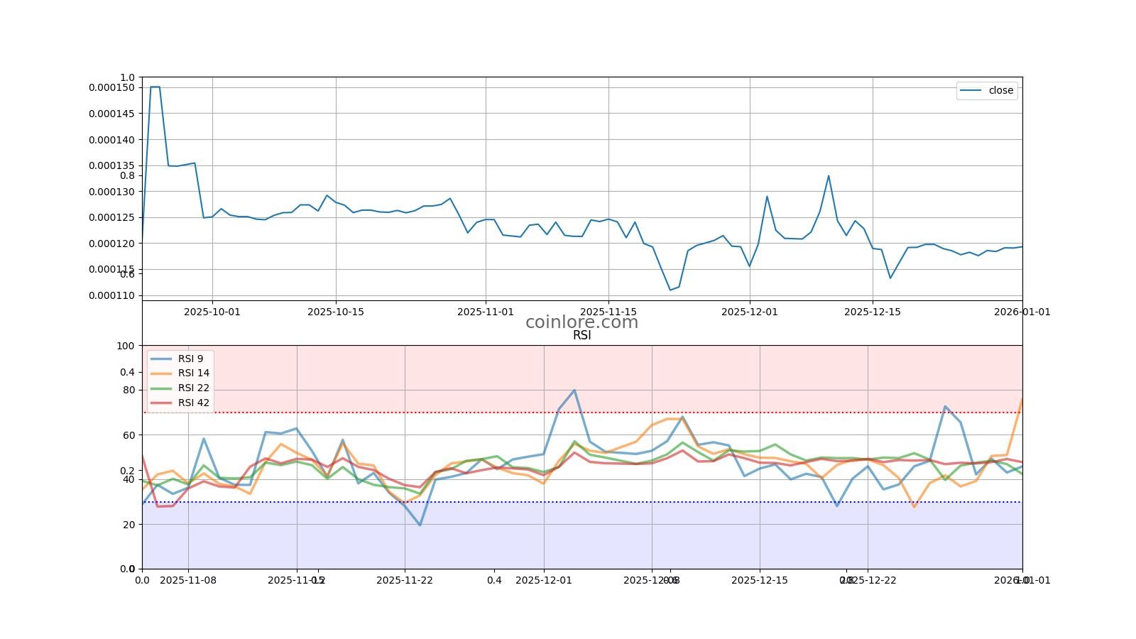 Unikoin Gold RSI indicator