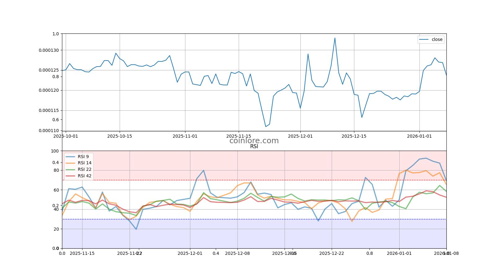 Unikoin Gold RSI indicator