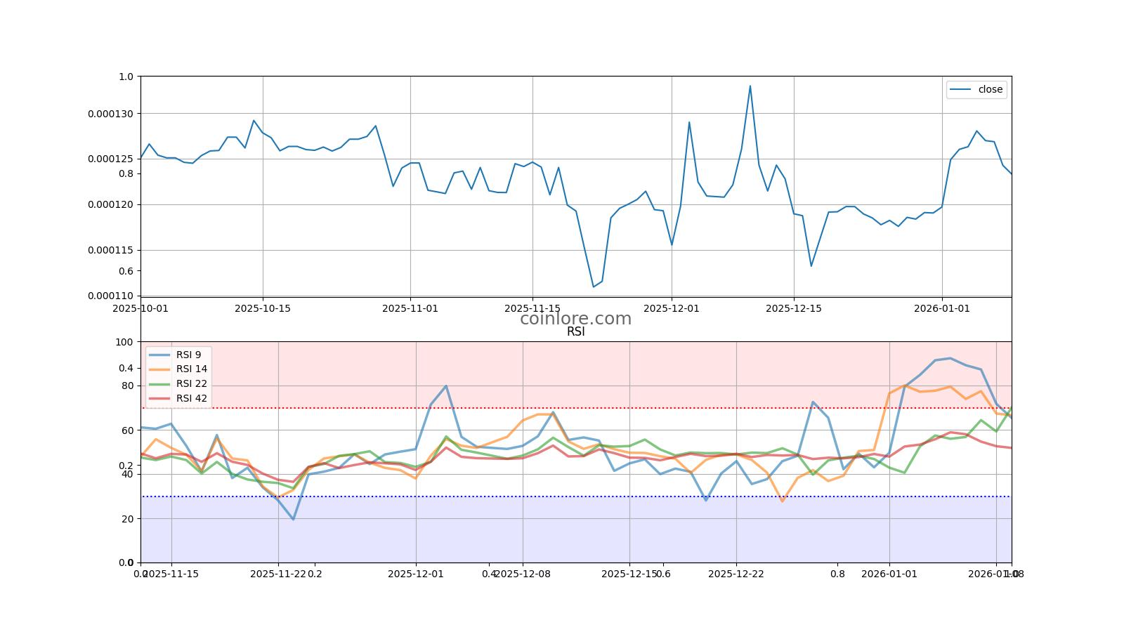 Unikoin Gold RSI indicator
