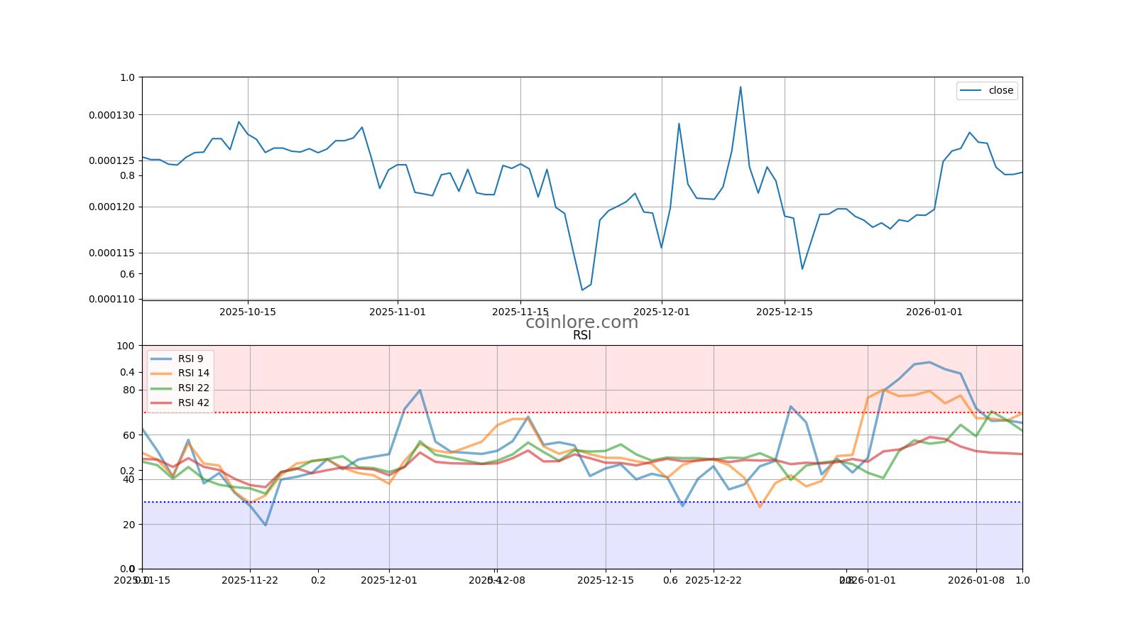 Unikoin Gold RSI indicator