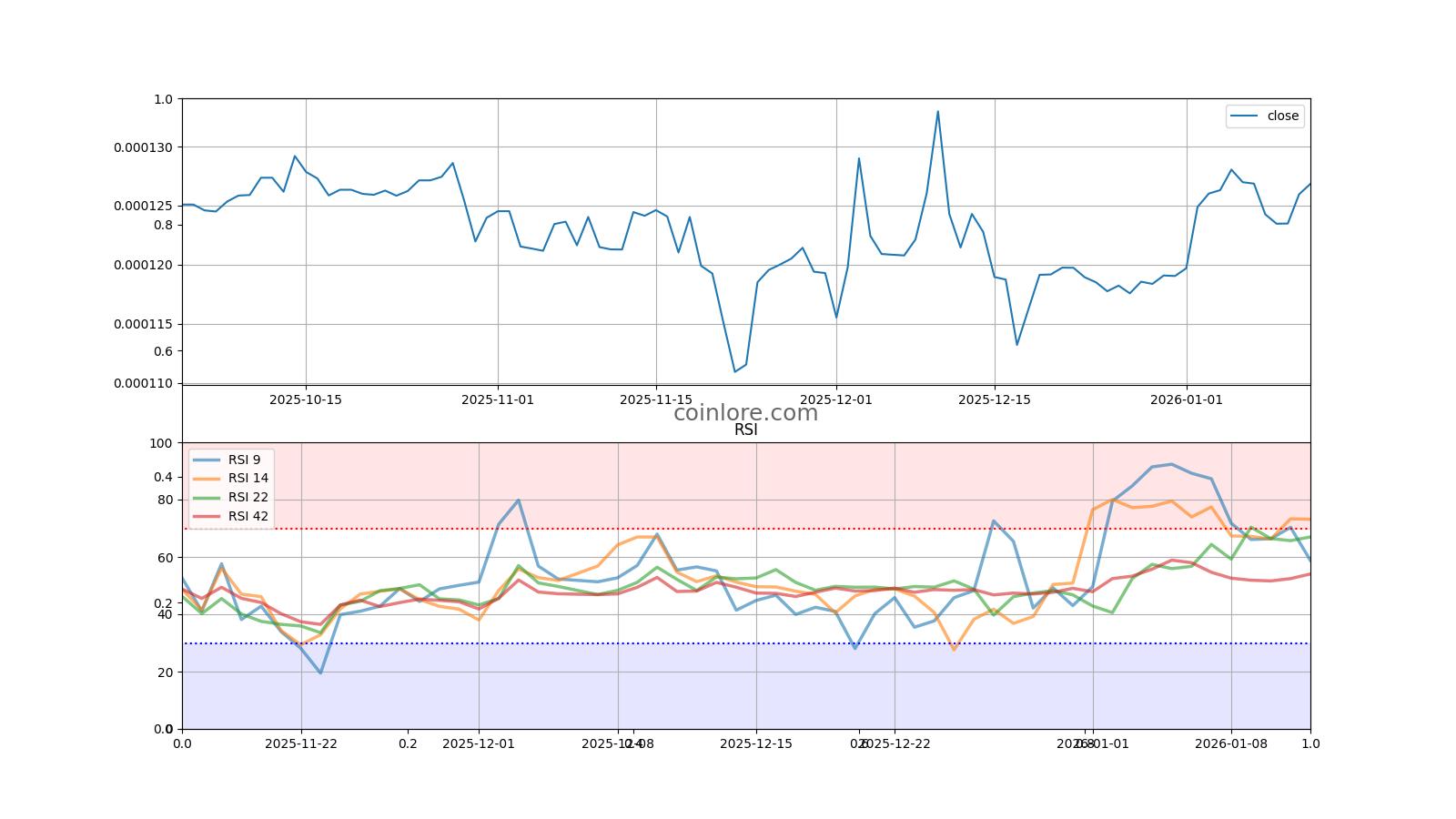 Unikoin Gold RSI indicator