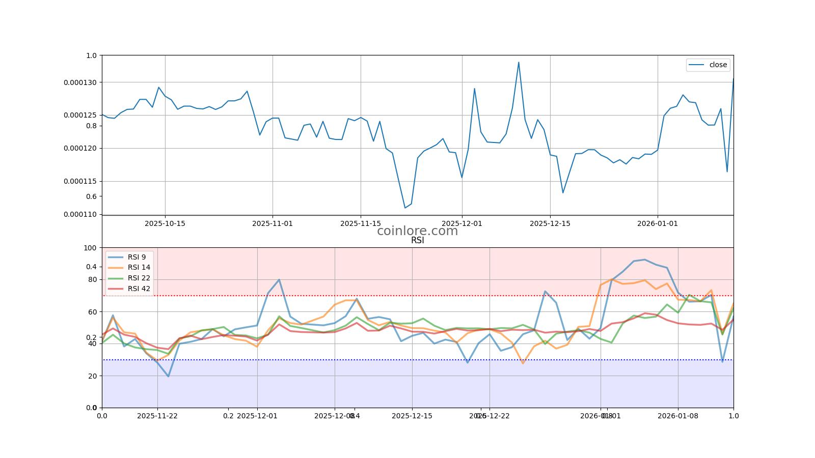 Unikoin Gold RSI indicator