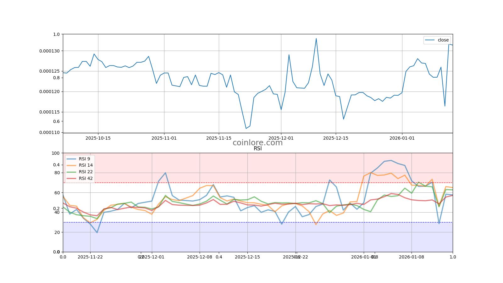Unikoin Gold RSI indicator