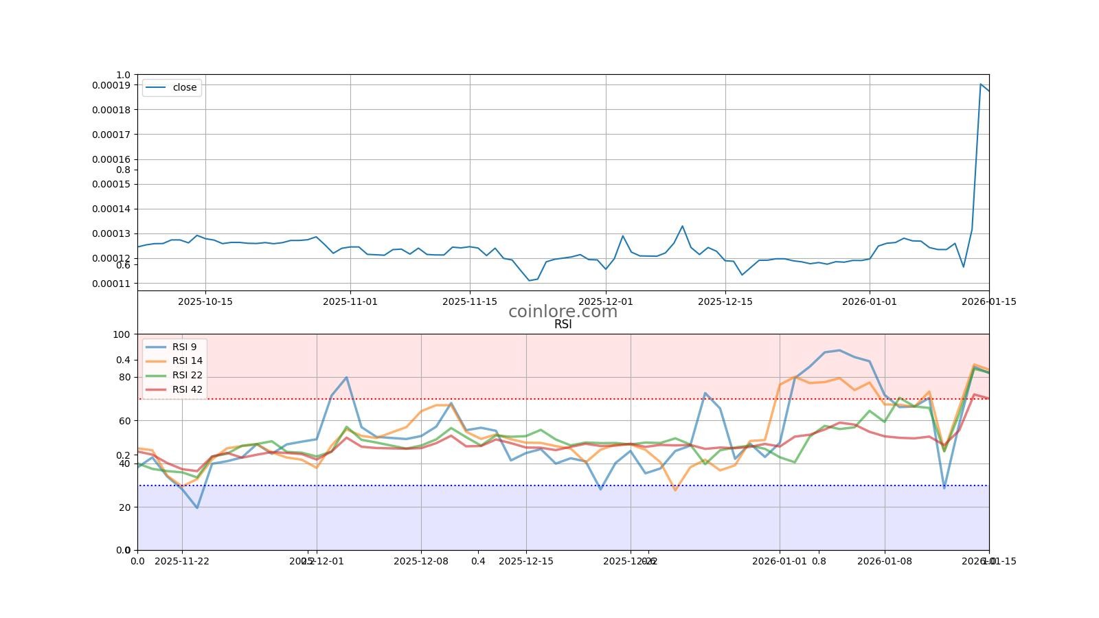 Unikoin Gold RSI indicator