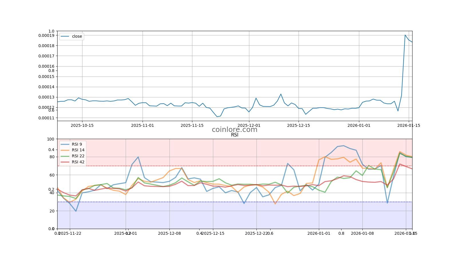 Unikoin Gold RSI indicator