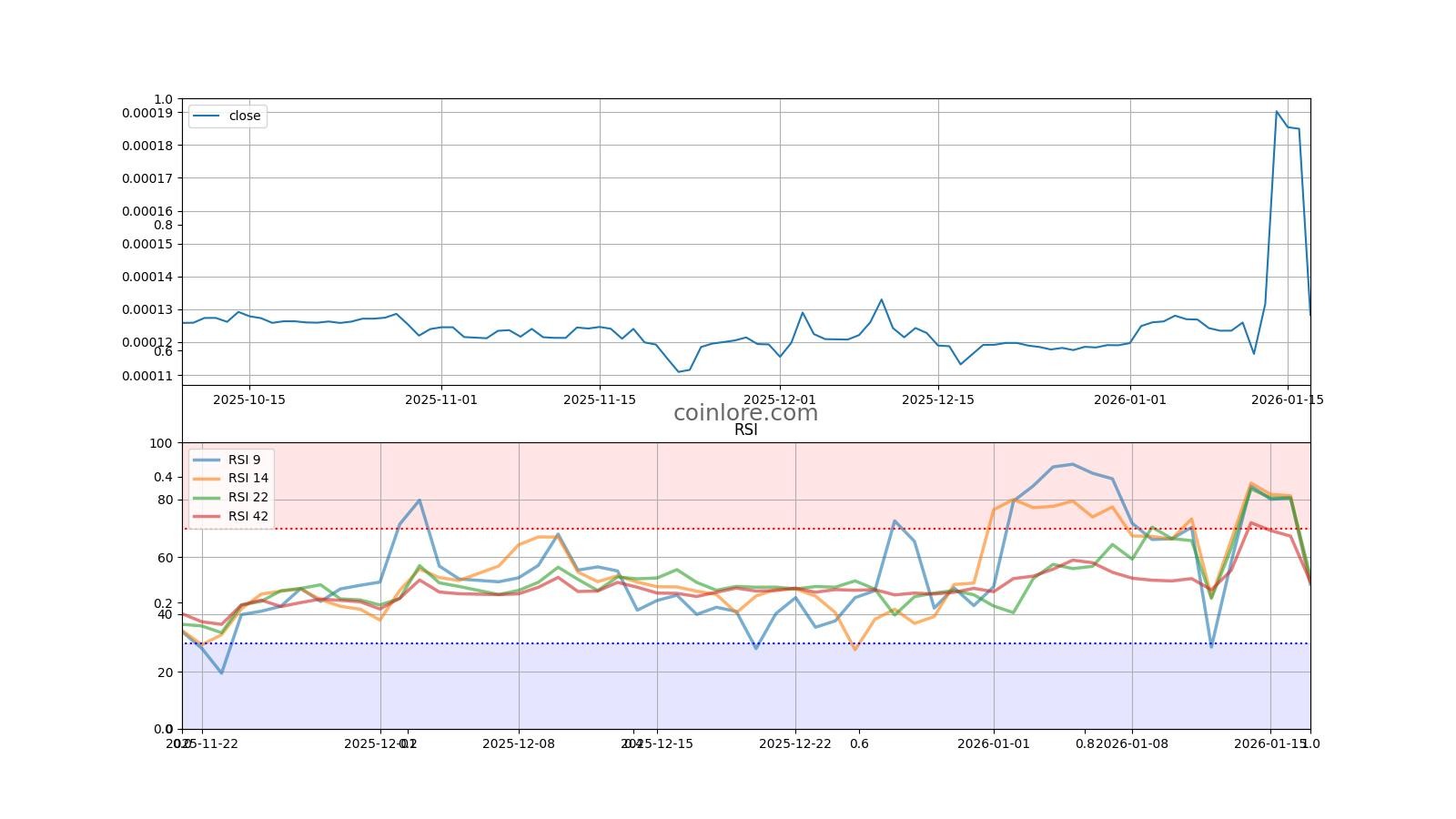 Unikoin Gold RSI indicator