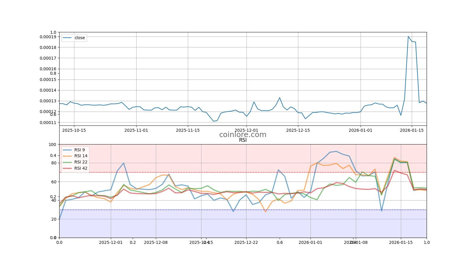 Unikoin Gold RSI indicator