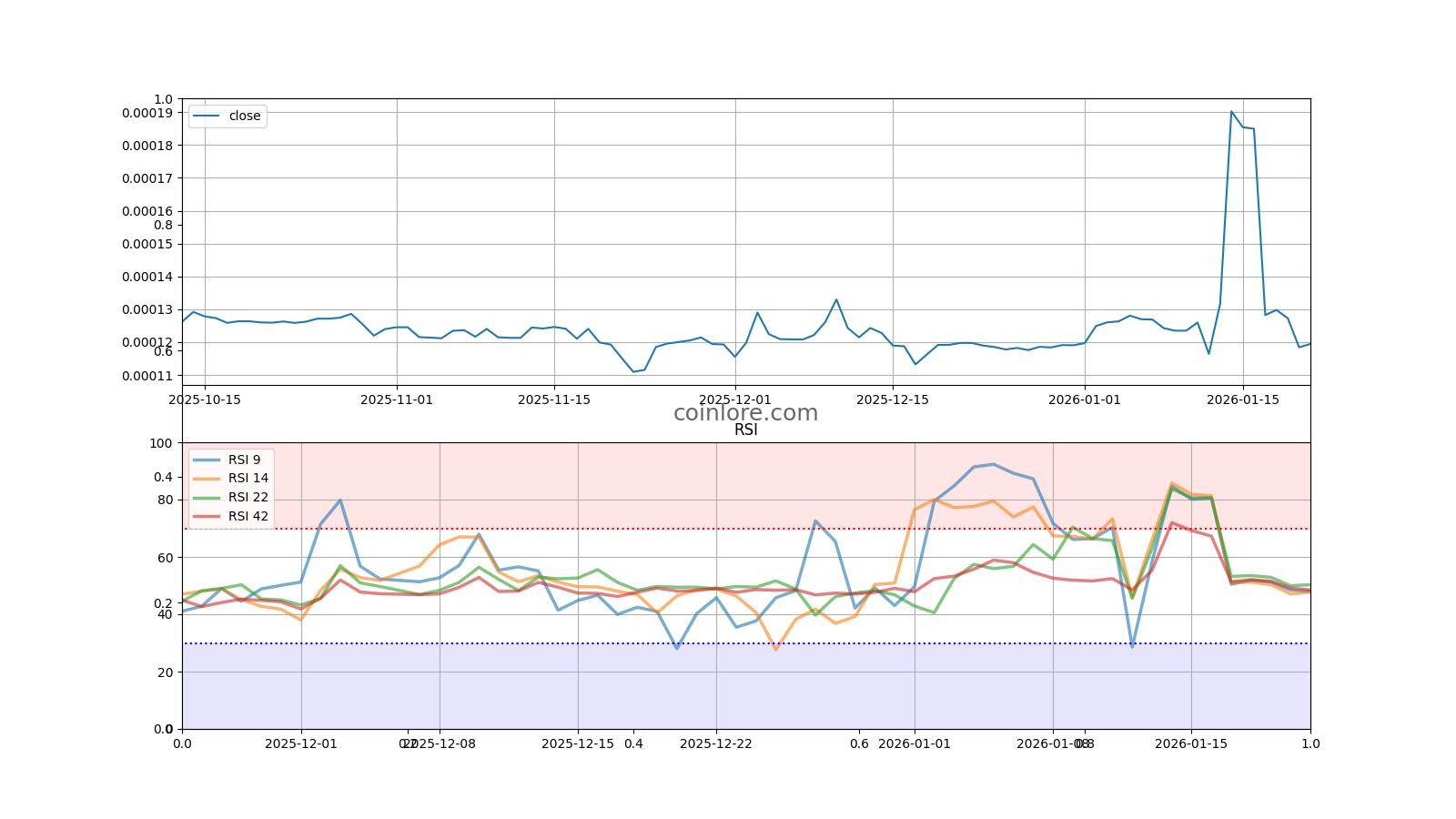 Unikoin Gold RSI indicator