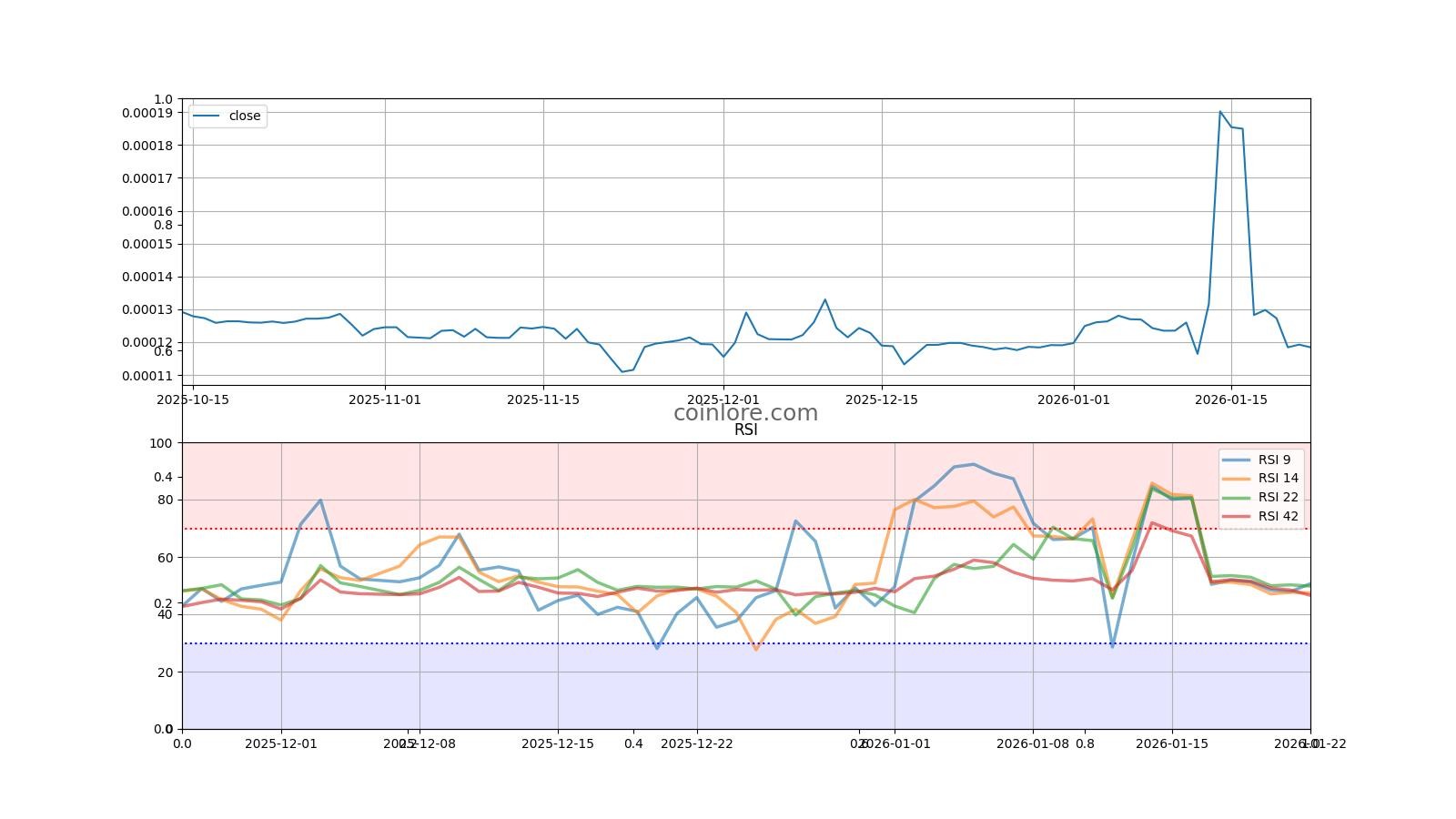 Unikoin Gold RSI indicator