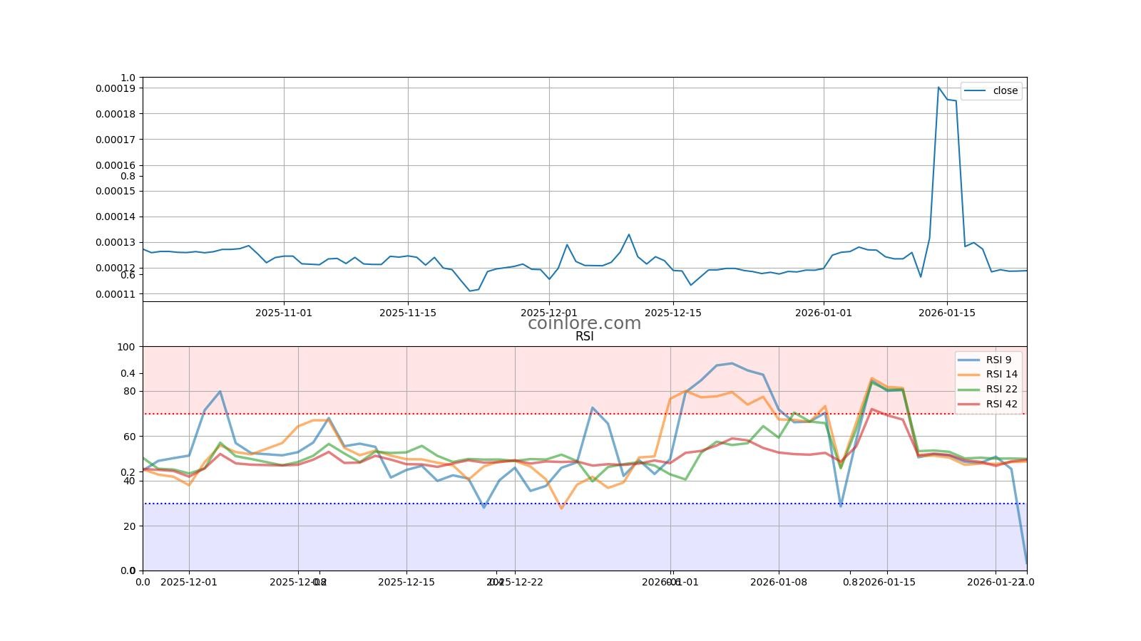 Unikoin Gold RSI indicator