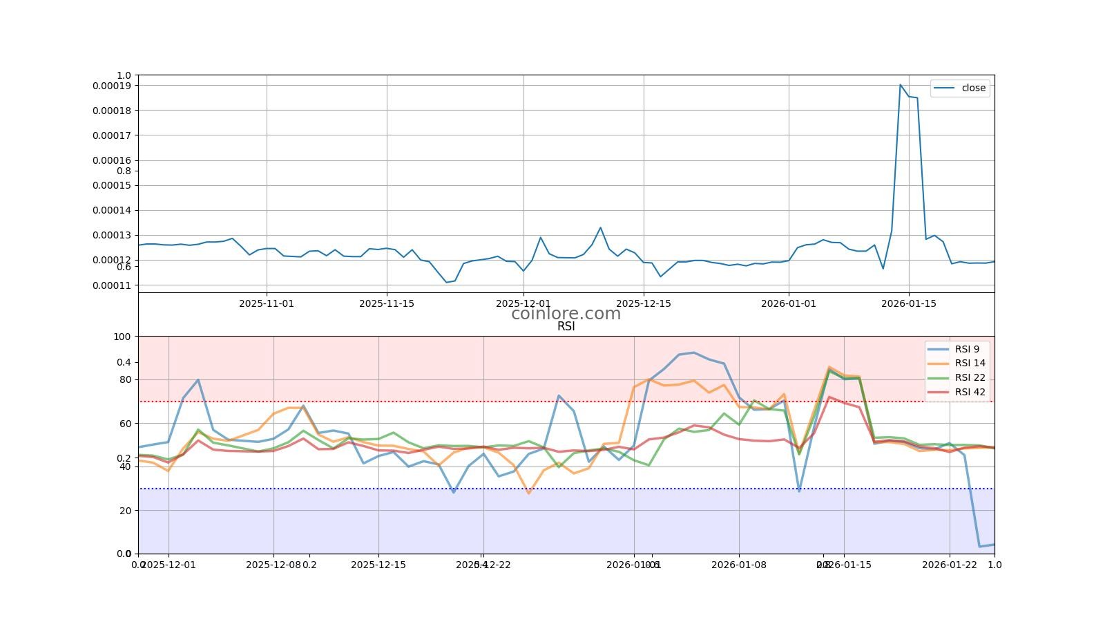 Unikoin Gold RSI indicator