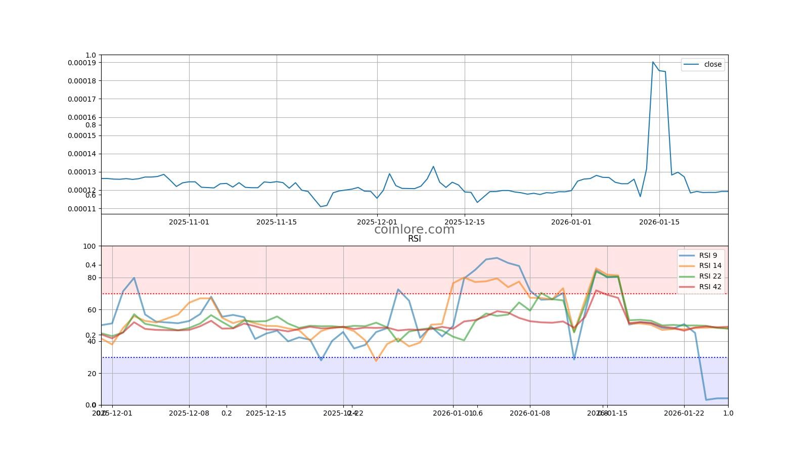 Unikoin Gold RSI indicator