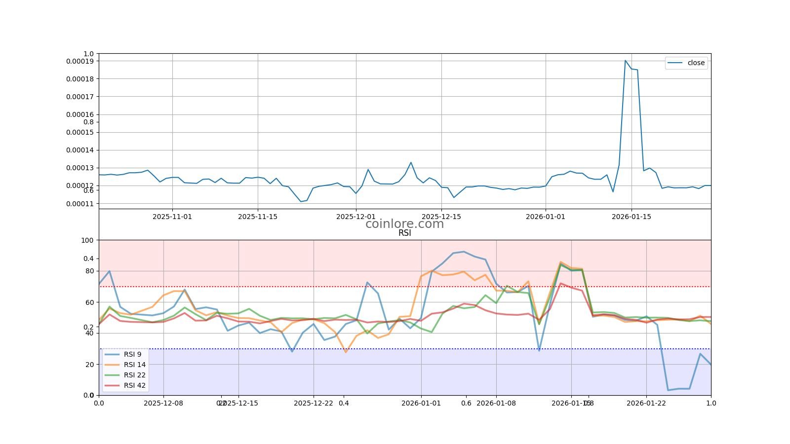 Unikoin Gold RSI indicator
