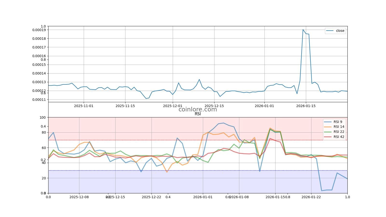 Unikoin Gold RSI indicator