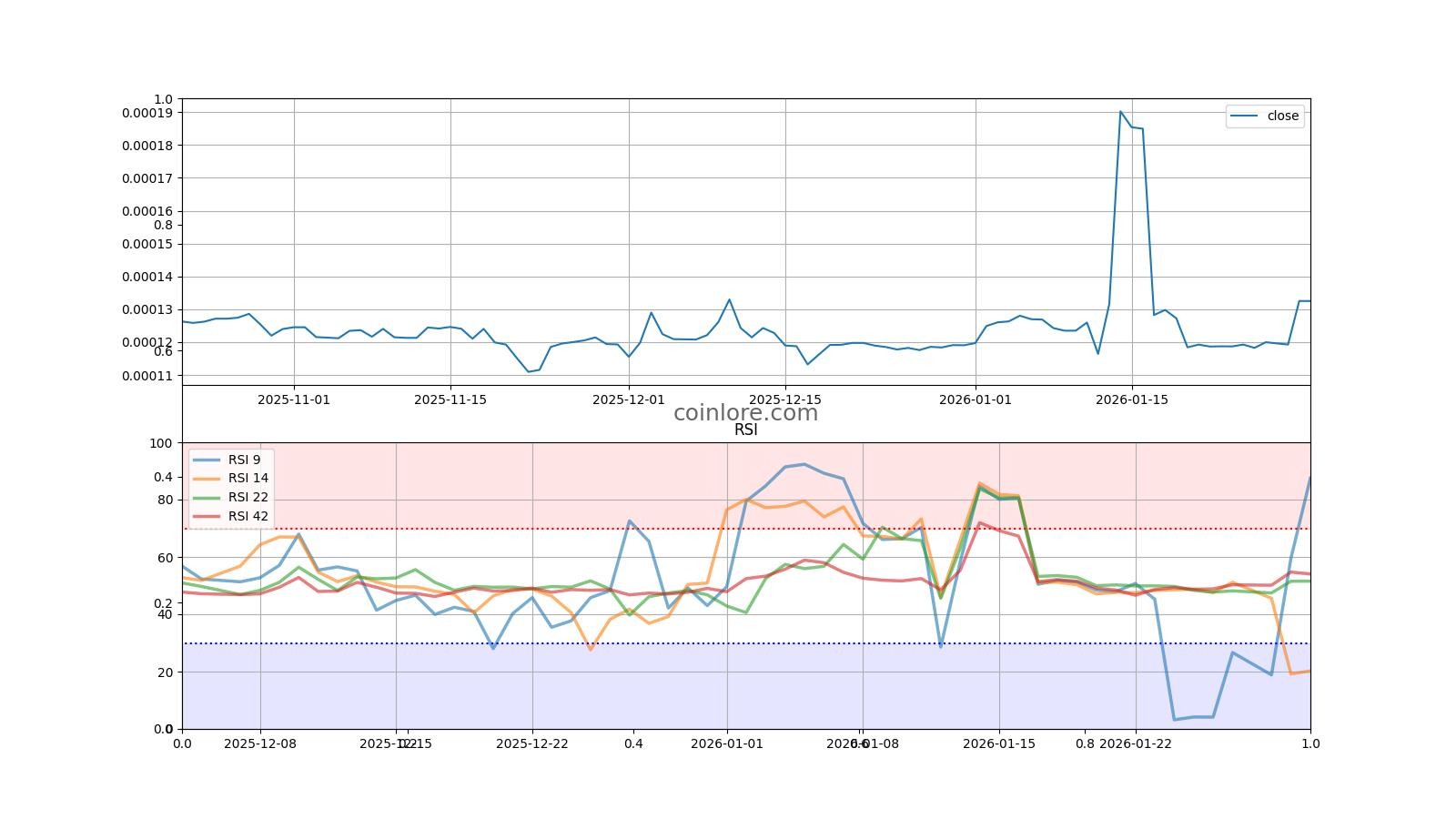 Unikoin Gold RSI indicator