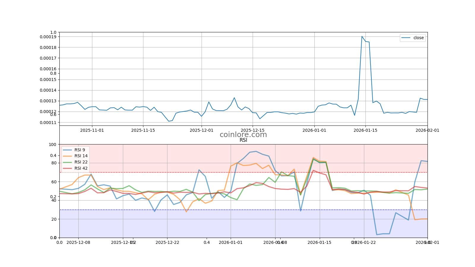 Unikoin Gold RSI indicator