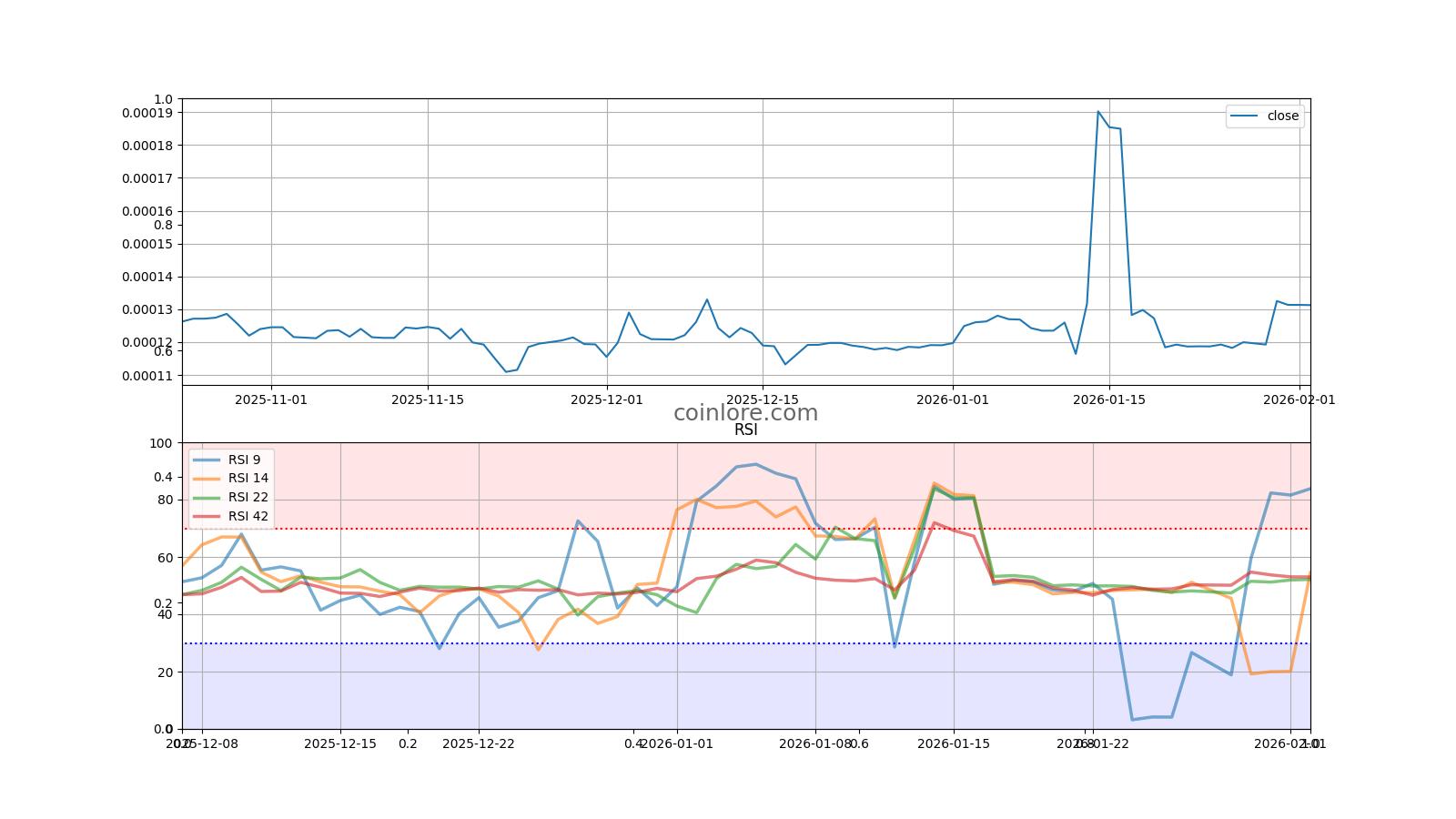 Unikoin Gold RSI indicator