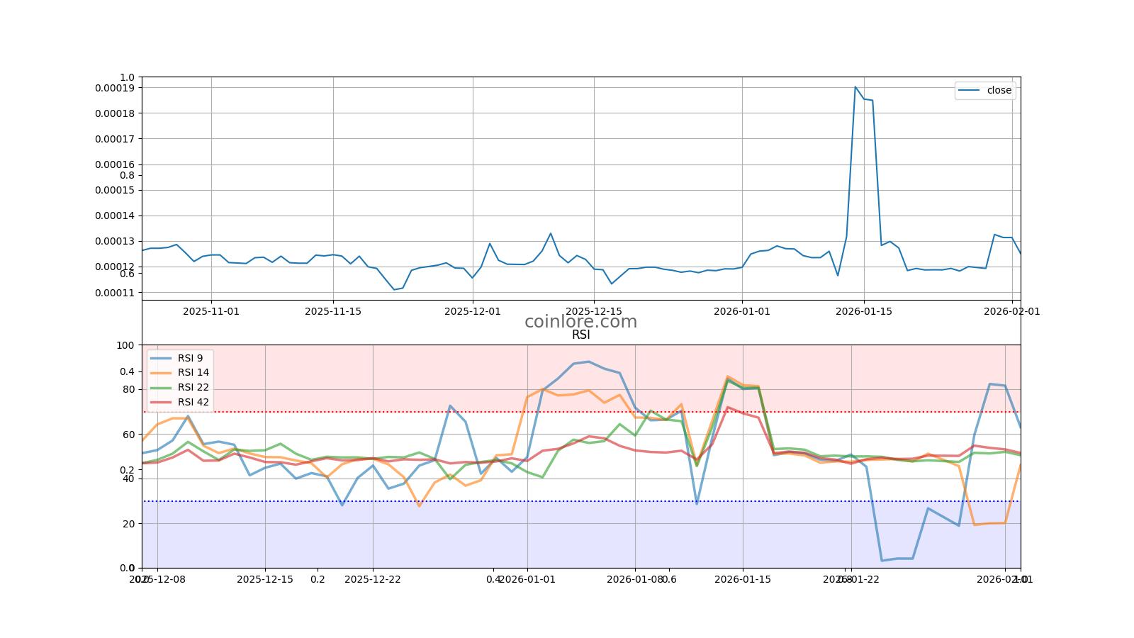 Unikoin Gold RSI indicator